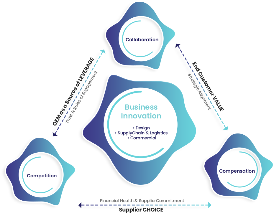 Supplier Collaboration Management