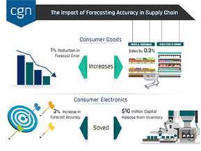 Four Supply Chain Areas