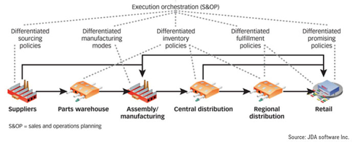 Differentiated Supply Chain