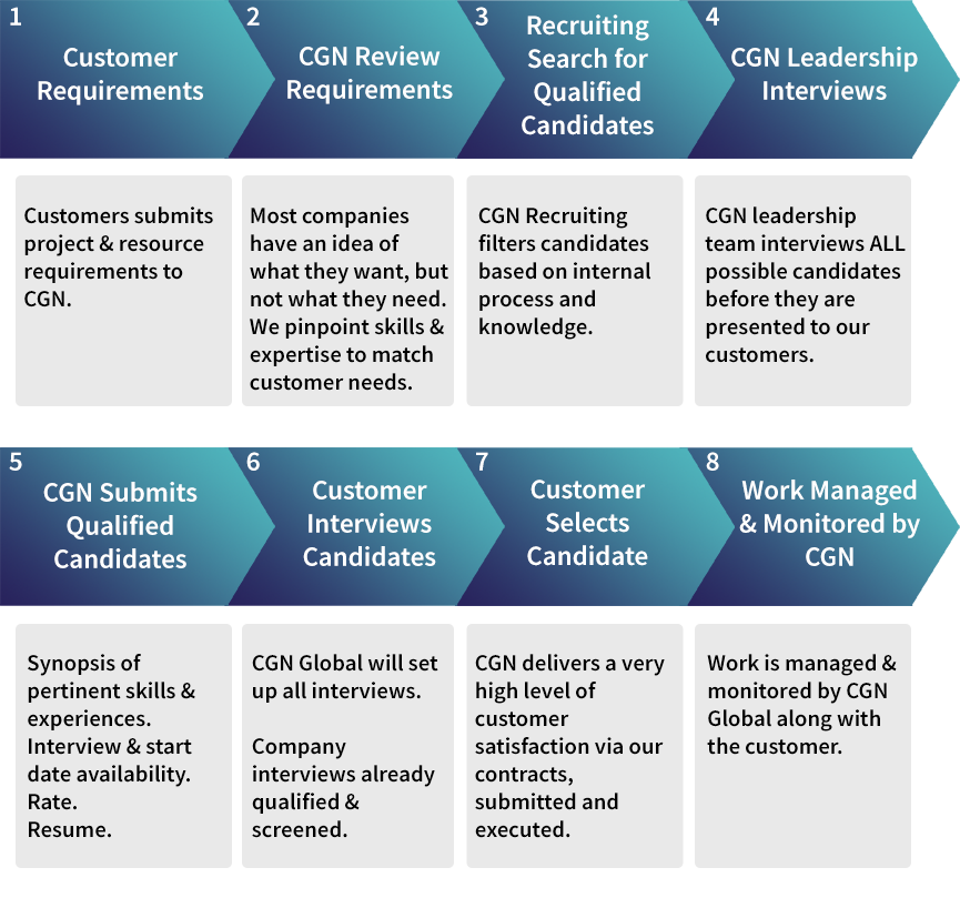 SAP Functional And Technical Consulting