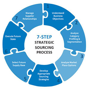 Strategic Sourcing